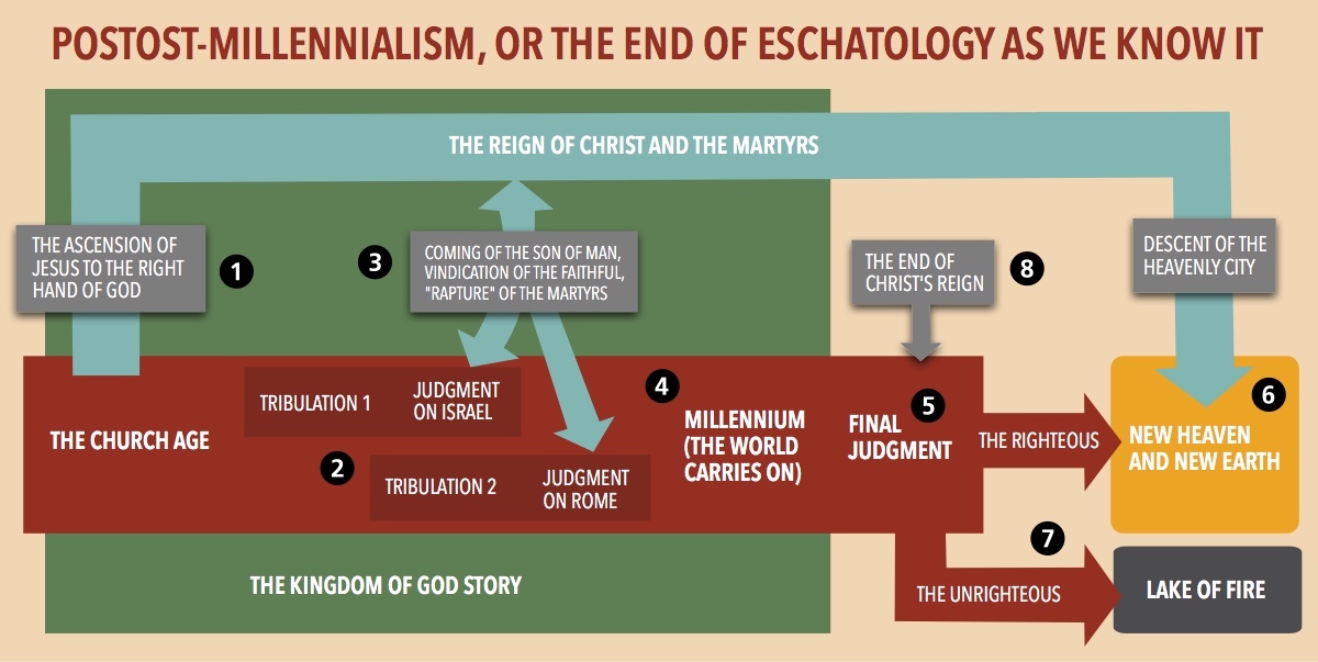 Postost-millennialism, or the end of eschatology as we know it | P.OST