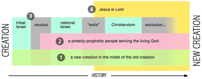 The biblical story, part three | P.OST