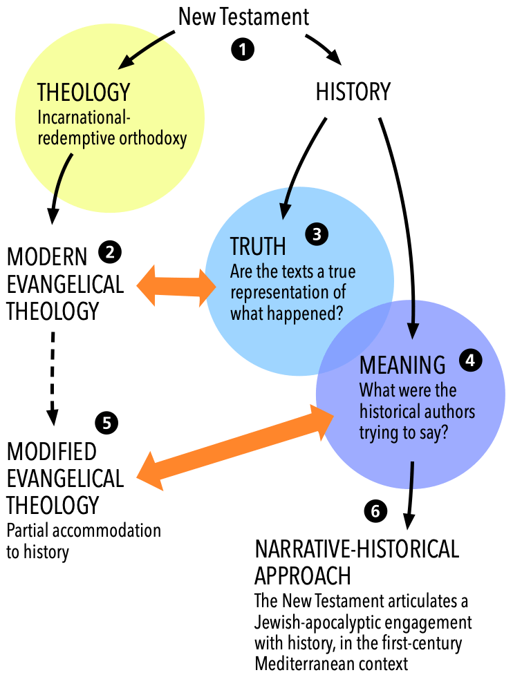 It’s a while since we’ve had a diagram about theology and history | P.OST